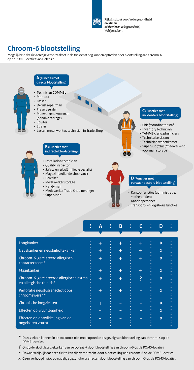 Infographic Chroom-6 blootstelling | RIVM